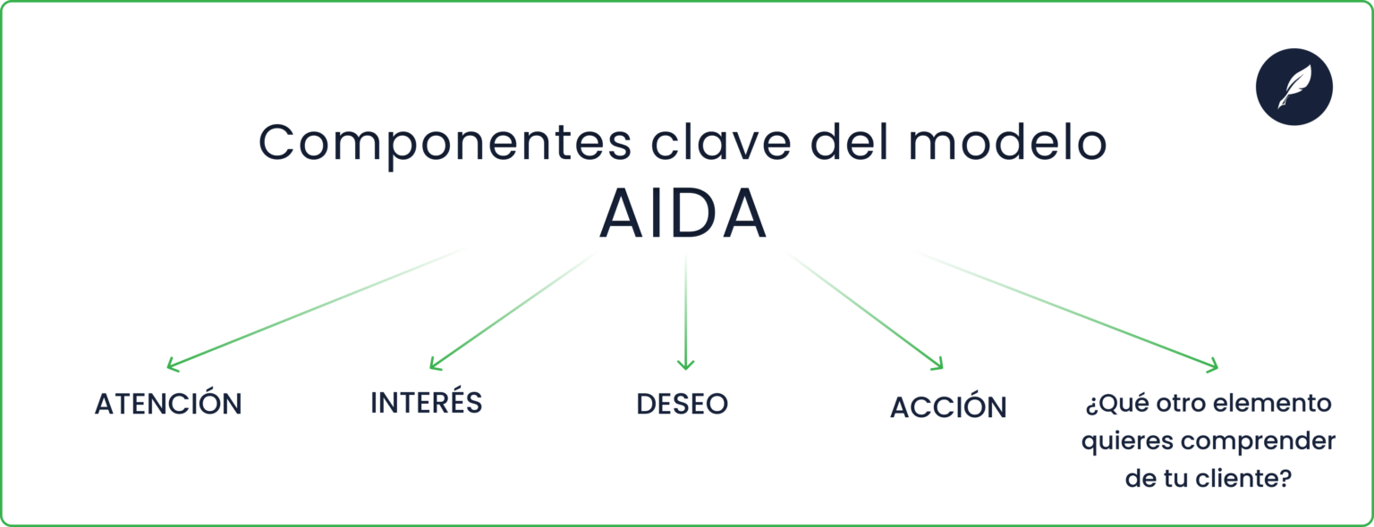 ¿Qué es el modelo AIDA y cómo usarlo para comprender lo que tu cliente ...